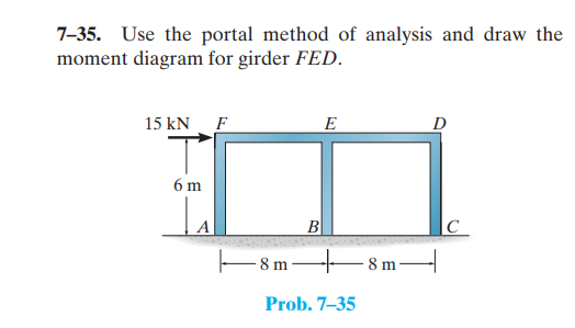 Solved 7–35. Use the portal method of analysis and draw the | Chegg.com