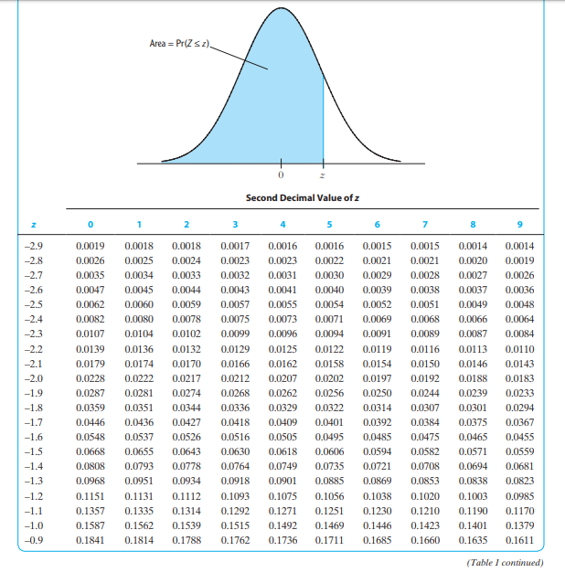 Area = Pr(Zsz) Second Decimal Value of z 5 6 -2.9 | Chegg.com
