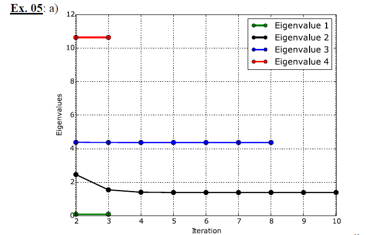 Solved Subroutine to compute all eigenvalues and its | Chegg.com