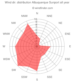 Solved A wind-frequency diagram (wind rose) for Boston, | Chegg.com