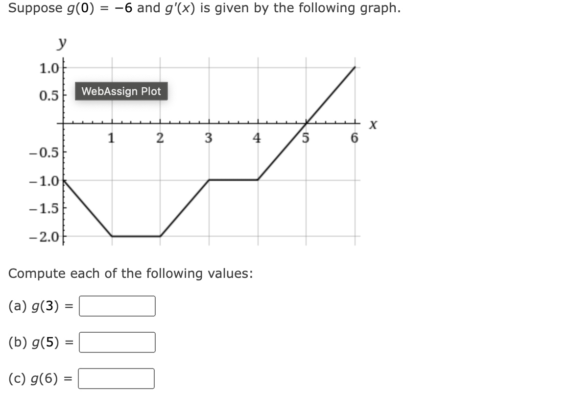 Solved Suppose g(0)=−6 and g′(x) is given by the following | Chegg.com