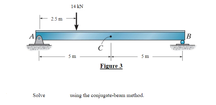 Figure 3 Solve using the conjugate-beam method. | Chegg.com