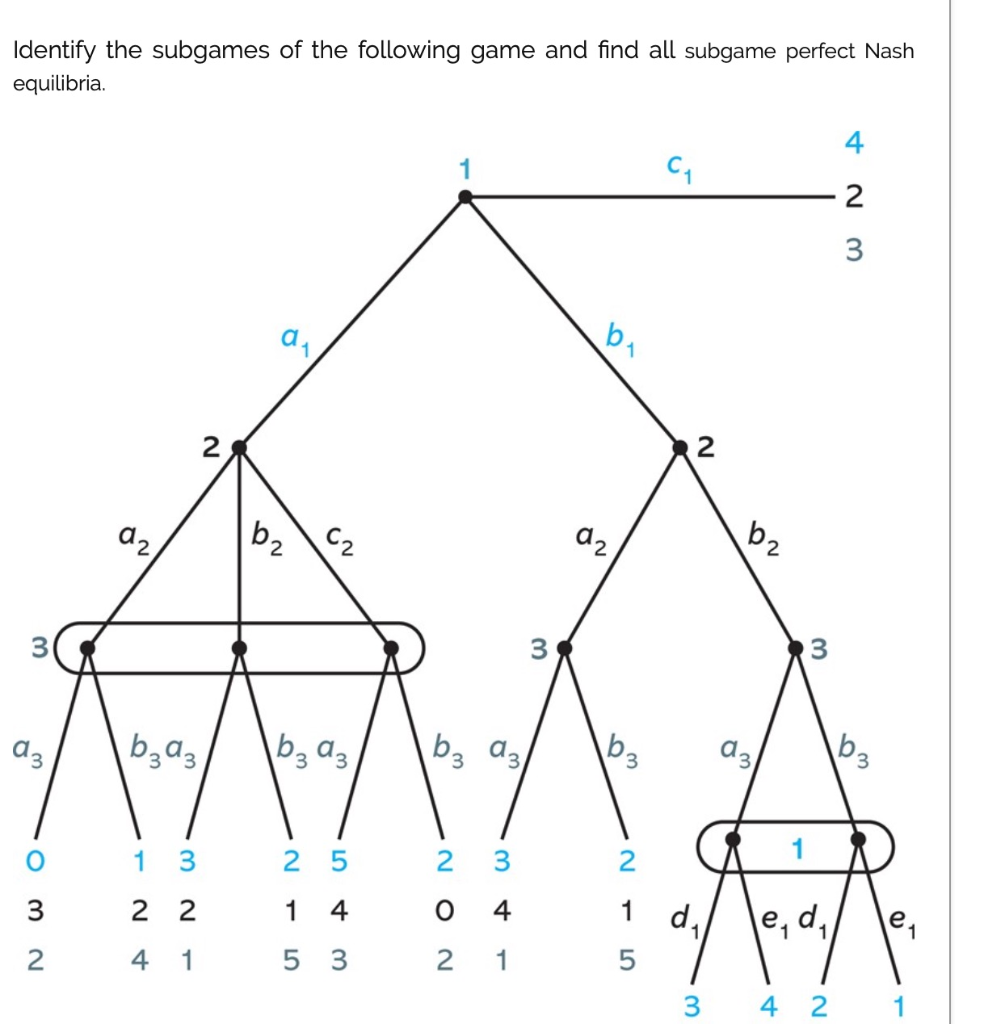 Identify the subgames of the following game and find | Chegg.com