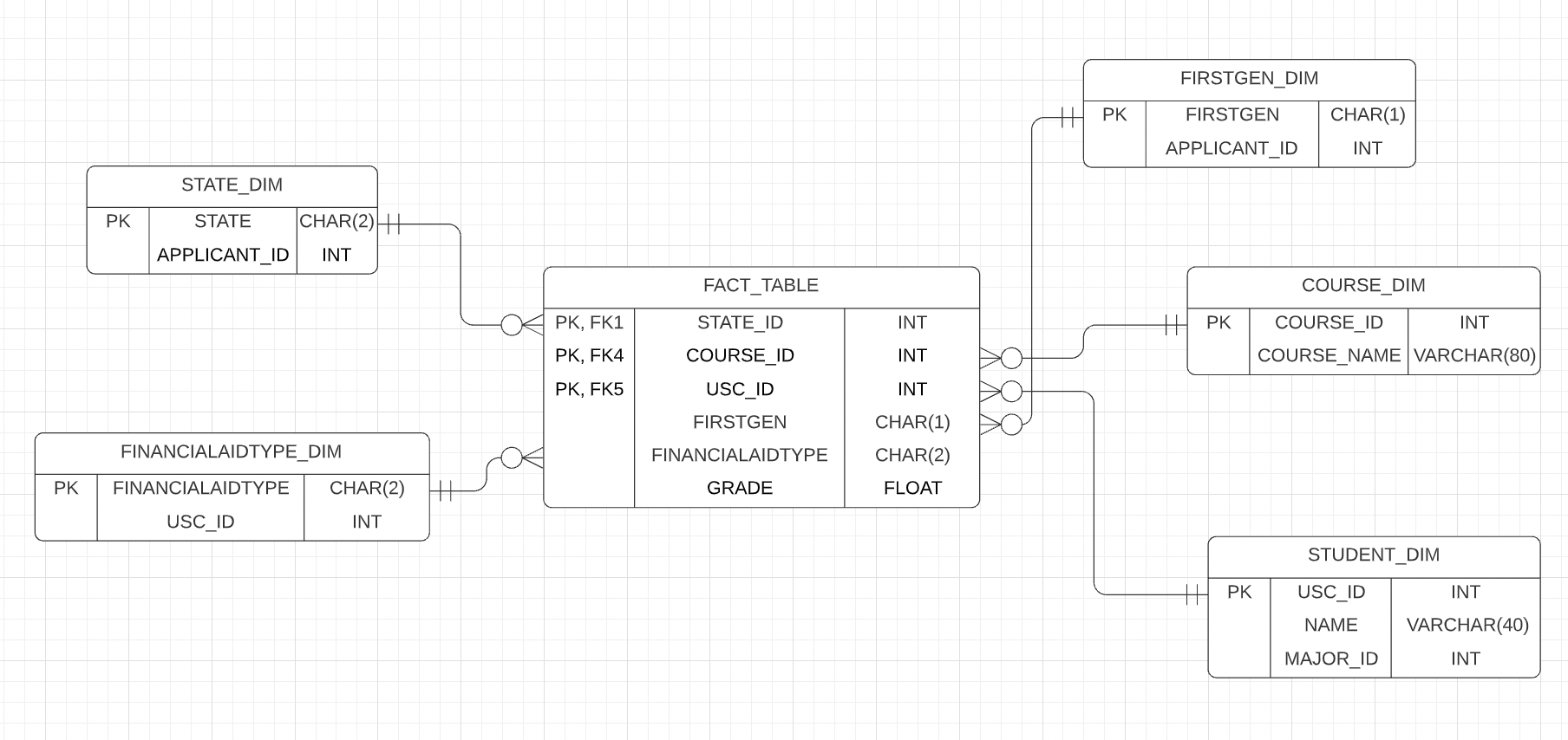 How to populate fact table in MYSQL | Chegg.com