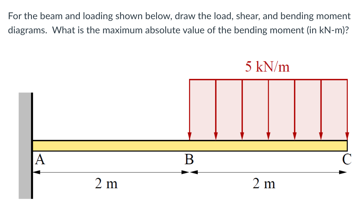 Solved For the beam and loading shown below, draw the load, | Chegg.com