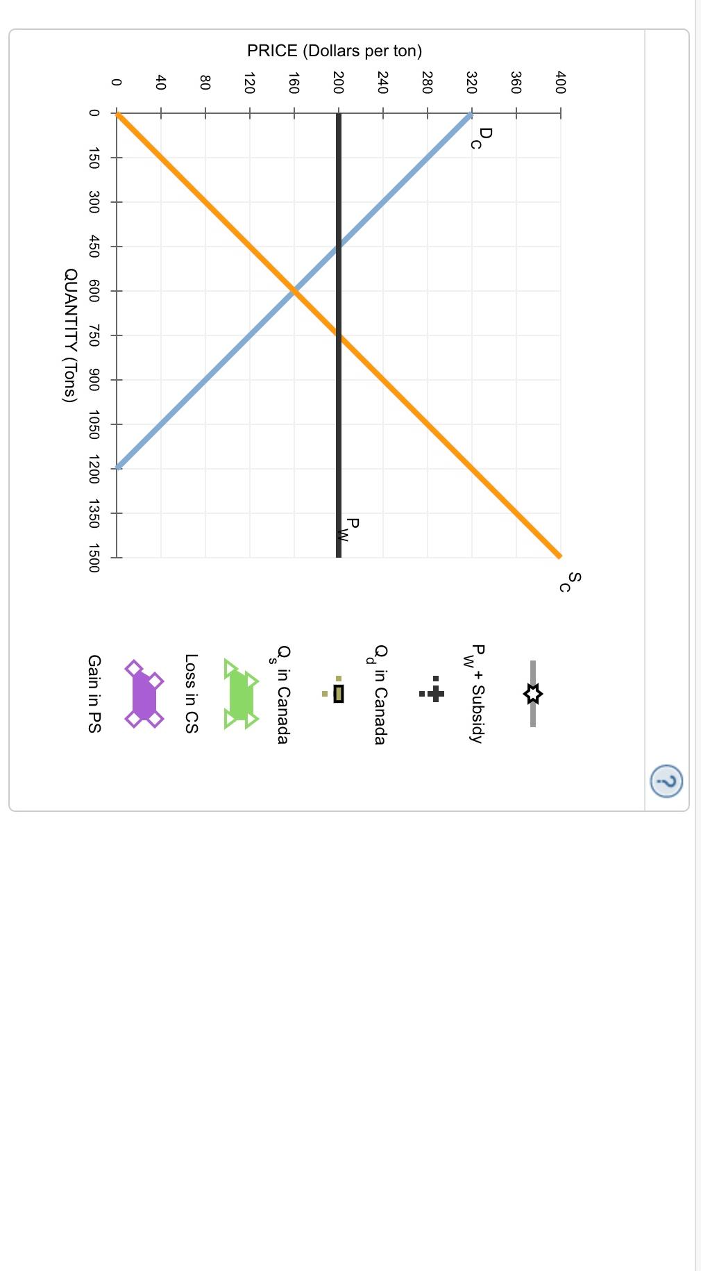 Solved 5. Agricultural export subsidies in a small nation | Chegg.com