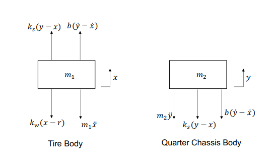 Solved Quarter Chassis BodyBased on the partitioned free | Chegg.com