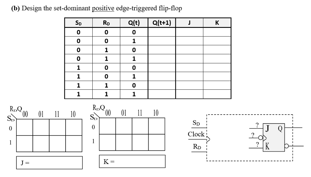 Solved (b) Design the set-dominant positive edge-triggered | Chegg.com