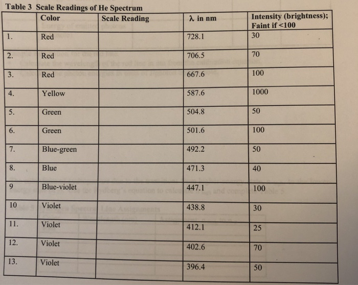 Table 3 Scale Readings of He Spectrum Intensity | Chegg.com
