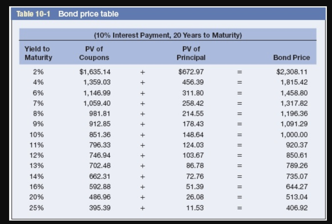 Solved Refer to Table 10-1, which is based on bonds paying | Chegg.com