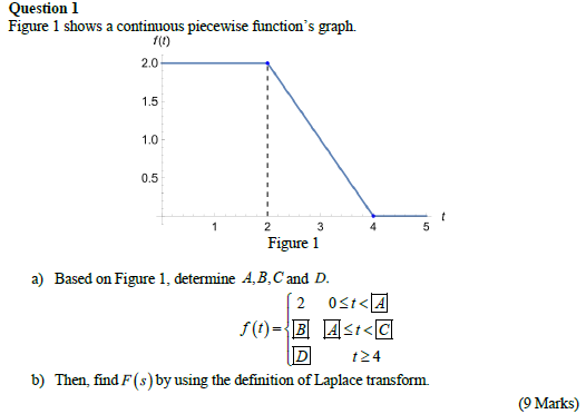 Solved Question 1 Figure 1 shows a continuous piecewise | Chegg.com
