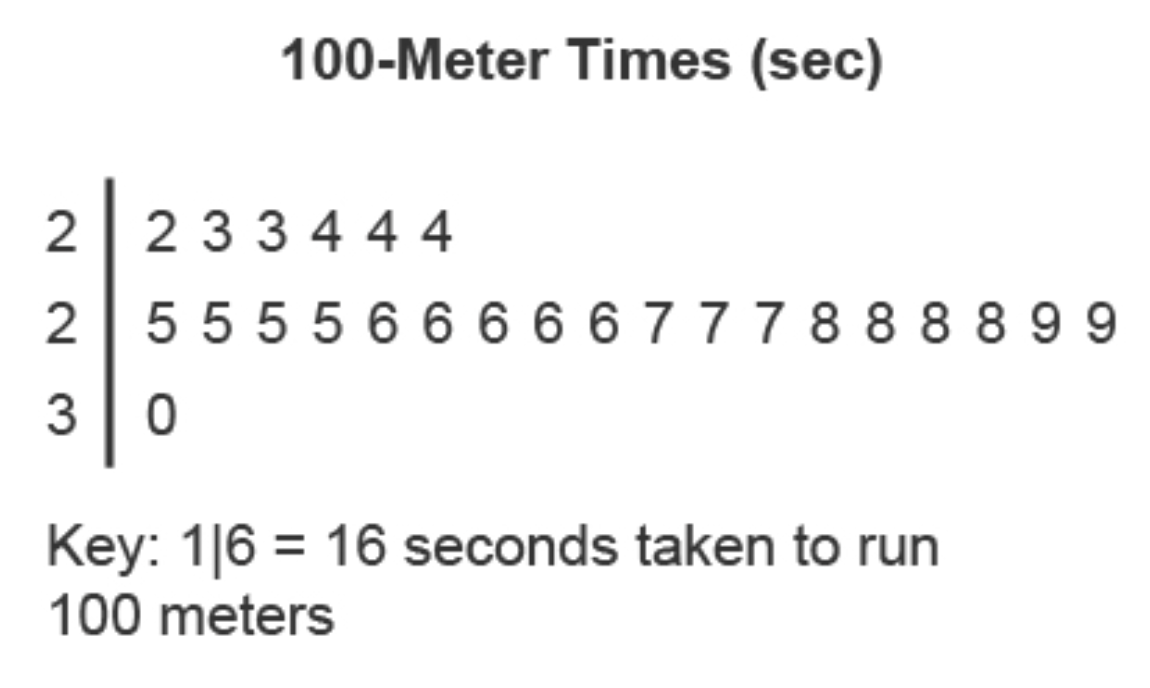 Solved The stemplot below displays the times, in seconds, | Chegg.com