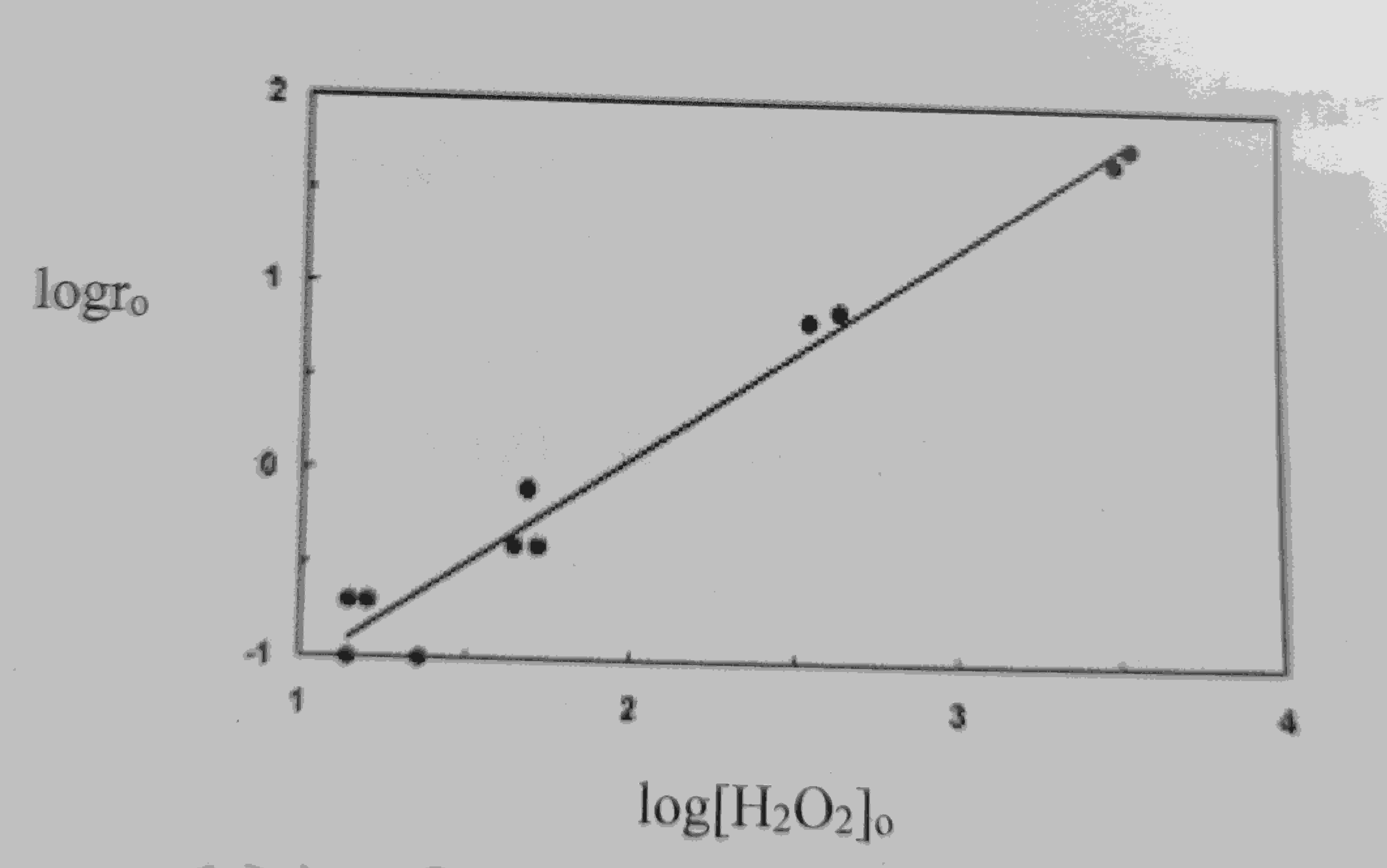 Solved what is the order with respect to H2O2 ﻿based on the | Chegg.com