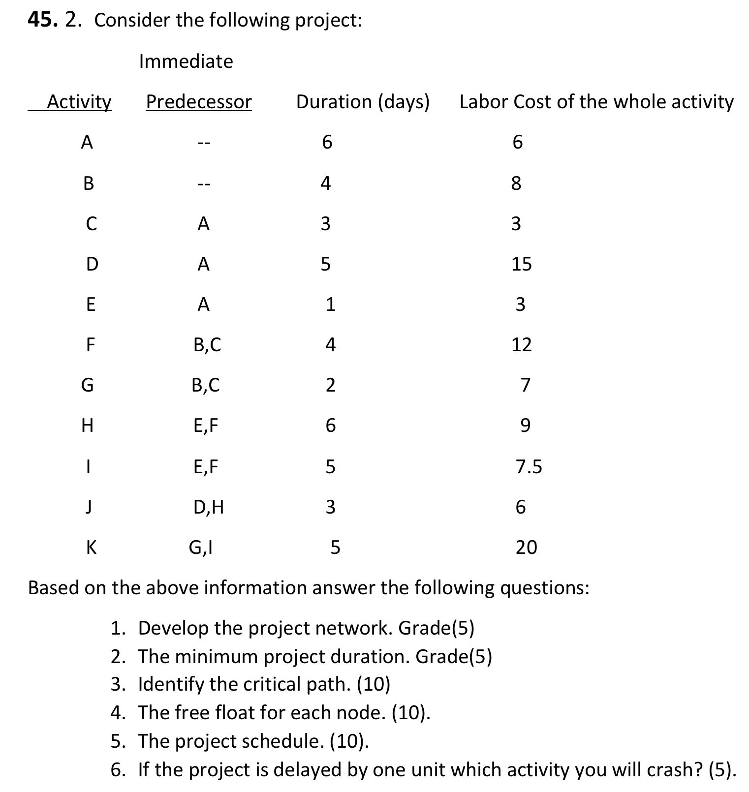 Solved 45. 2. Consider the following project: Immediate | Chegg.com