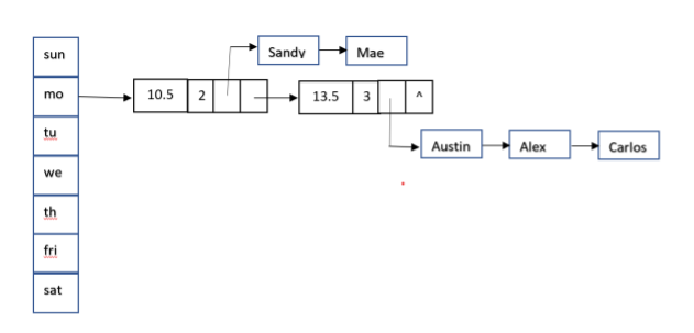 Solved Overview The purpose of the project is to exercise | Chegg.com