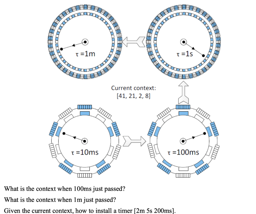 Solved t=1m t=1s Current context: [41, 21, 2, 8] 1TT1 ] | Chegg.com