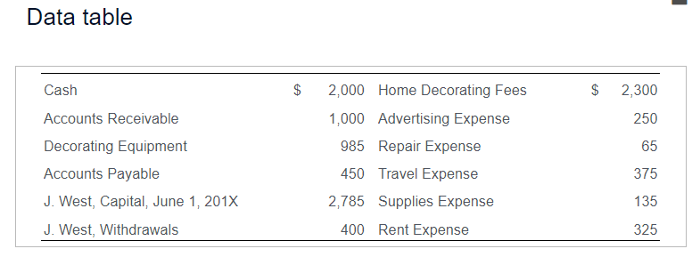 Solved Data tablebalance sheet as of June 30, 201X. enter a | Chegg.com