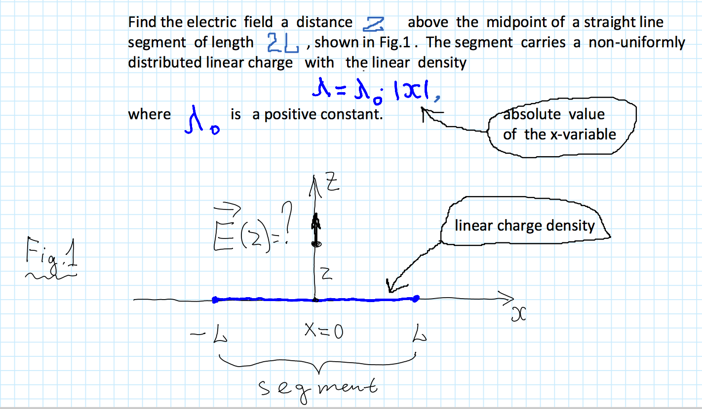 Solved Find the electric field a distance Z above the | Chegg.com