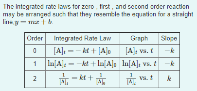 Solved The integrated rate laws for zero-, first-, and | Chegg.com