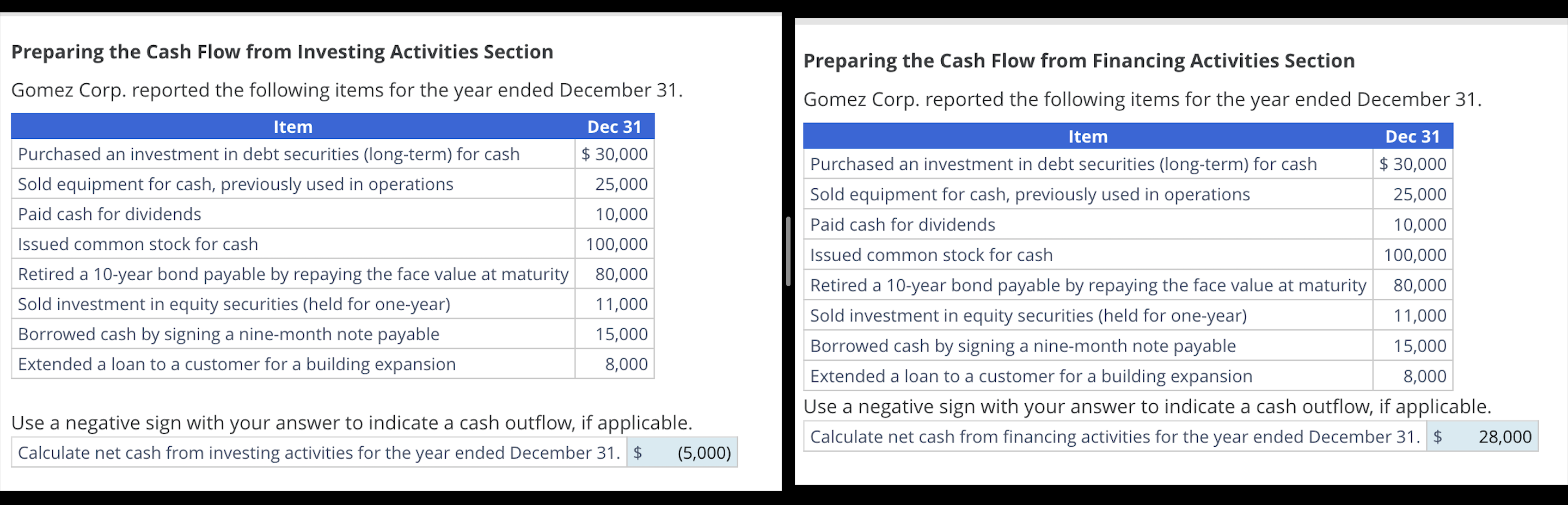 Solved Preparing the Cash Flow from Investing Activities | Chegg.com