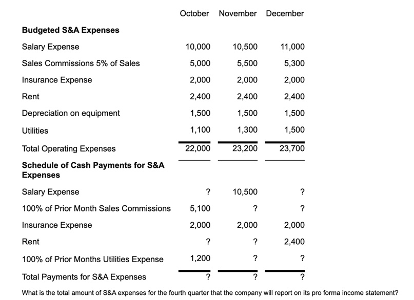 Solved What is the total amount of S\&A expenses for the | Chegg.com