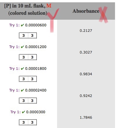 Solved [P] in 10 mL flask, M (colored solution) Absorbance | Chegg.com
