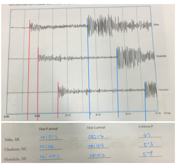 Solved 2. Using the S-minus-P time intervals above, and the | Chegg.com