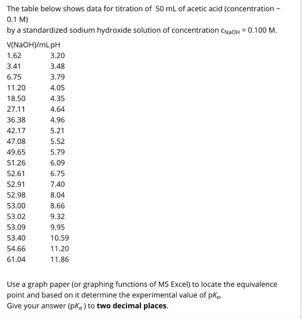 Solved The table below shows data for titration of 50 mL of | Chegg.com