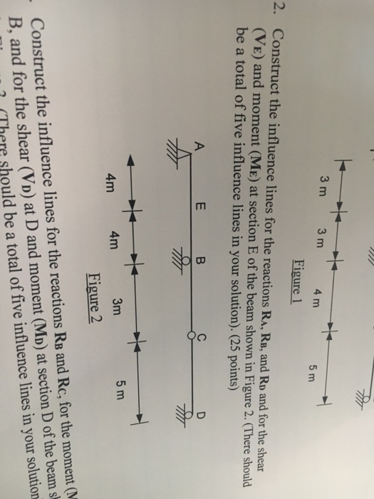 Solved construct influence lines for the reactions Ra, Rb, | Chegg.com