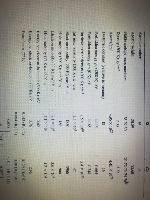 Solved Ge Atomic weight Stable isotope mass numbers Density | Chegg.com