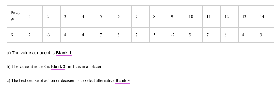 Solved Given is a Decision Tree Diagram. The Payoffs 1−14 | Chegg.com