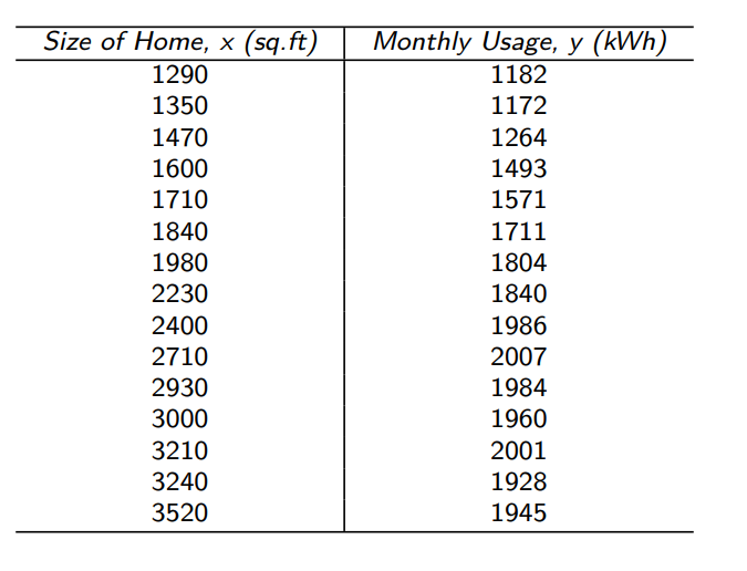Solved Develop your own Python program for simple linear | Chegg.com