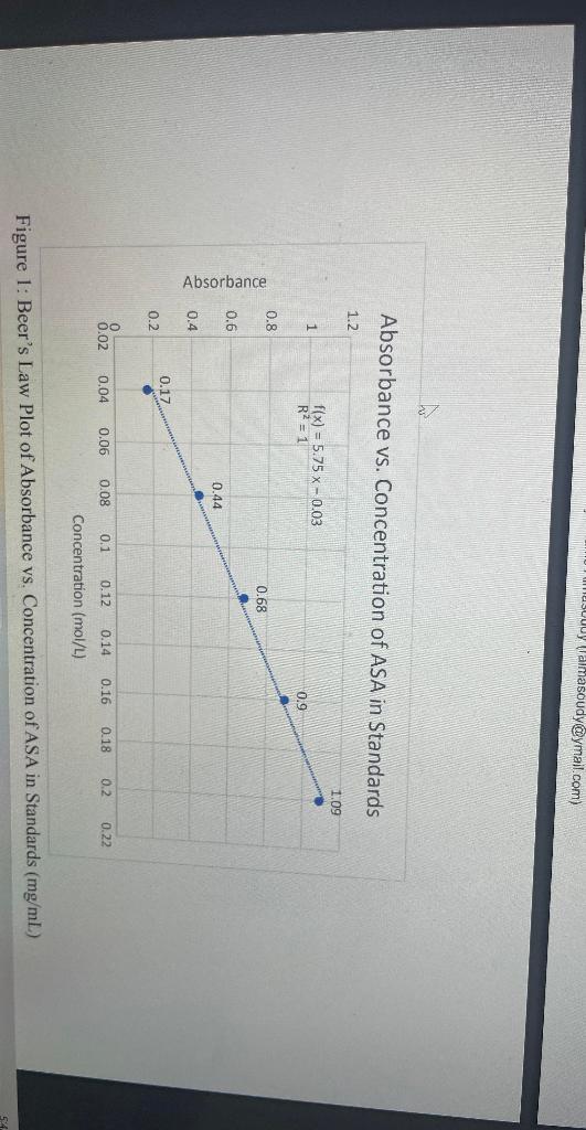 Solved Figure 1: Beer's Law Plot of Absorbance vs. | Chegg.com