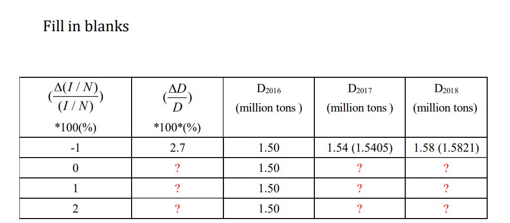 Solved Exercise to make future predictions on food demand | Chegg.com