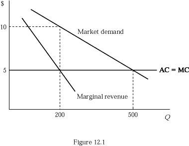 Solved Figure 12.1 shows a successful price-fixing | Chegg.com