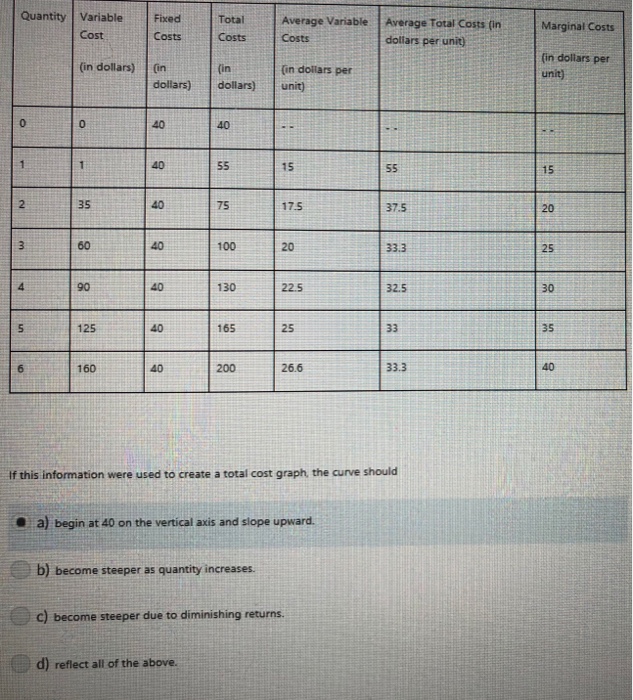 Solved Quantity Variable Fixed Total Costs Average Variable | Chegg.com