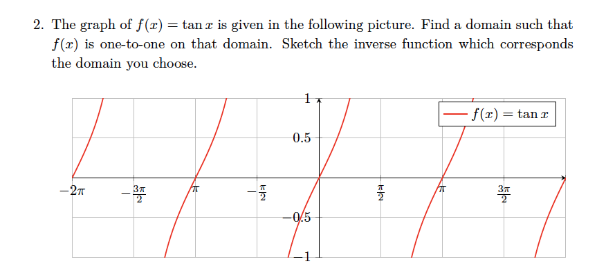 Solved 2. The graph of f(x)=tanx is given in the following | Chegg.com