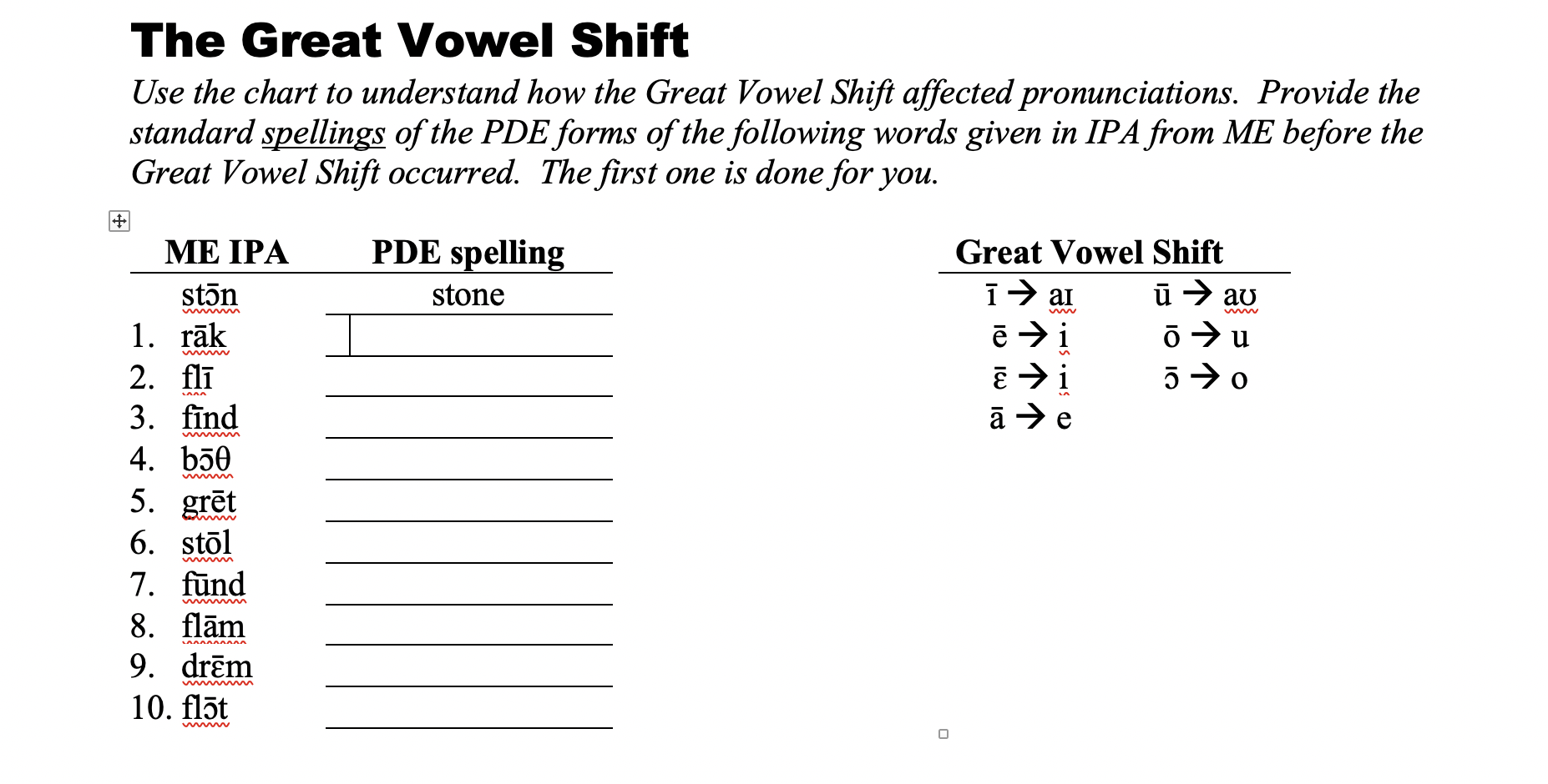 The Great Vowel Shift Use the chart to understand how | Chegg.com