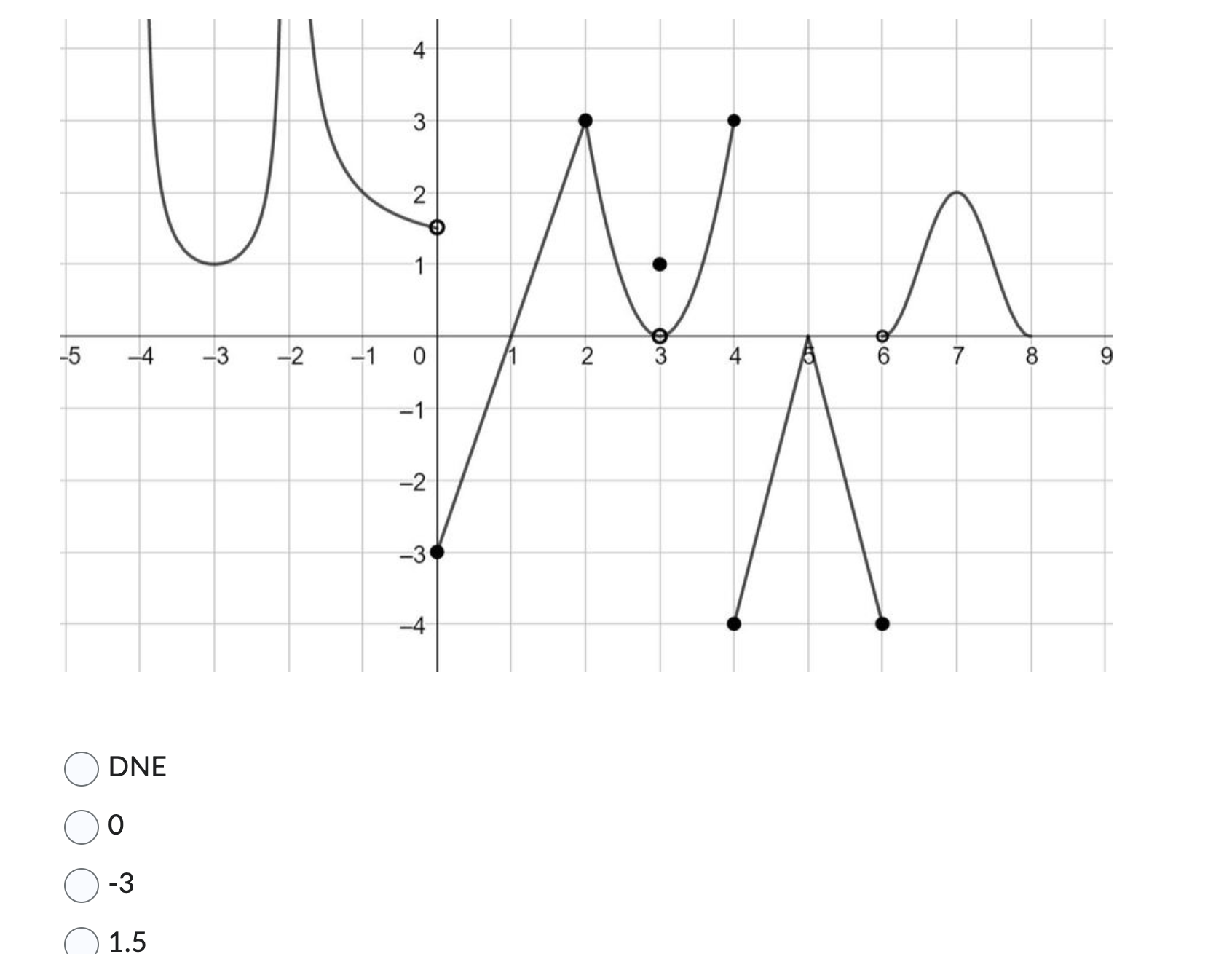 Solved Given The Function Represented By The Graph Below 8976
