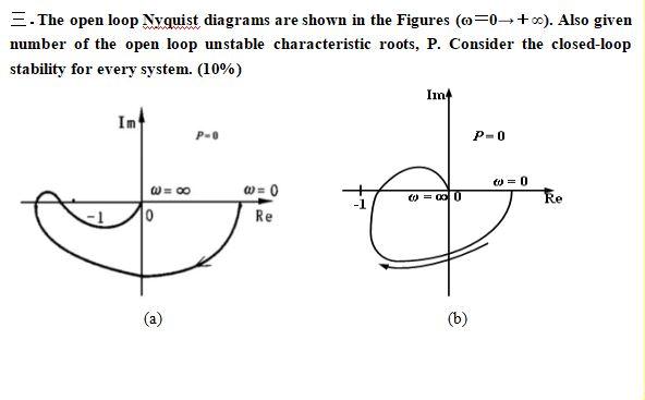 Solved 3. The open loop Nyquist diagrams are shown in the | Chegg.com