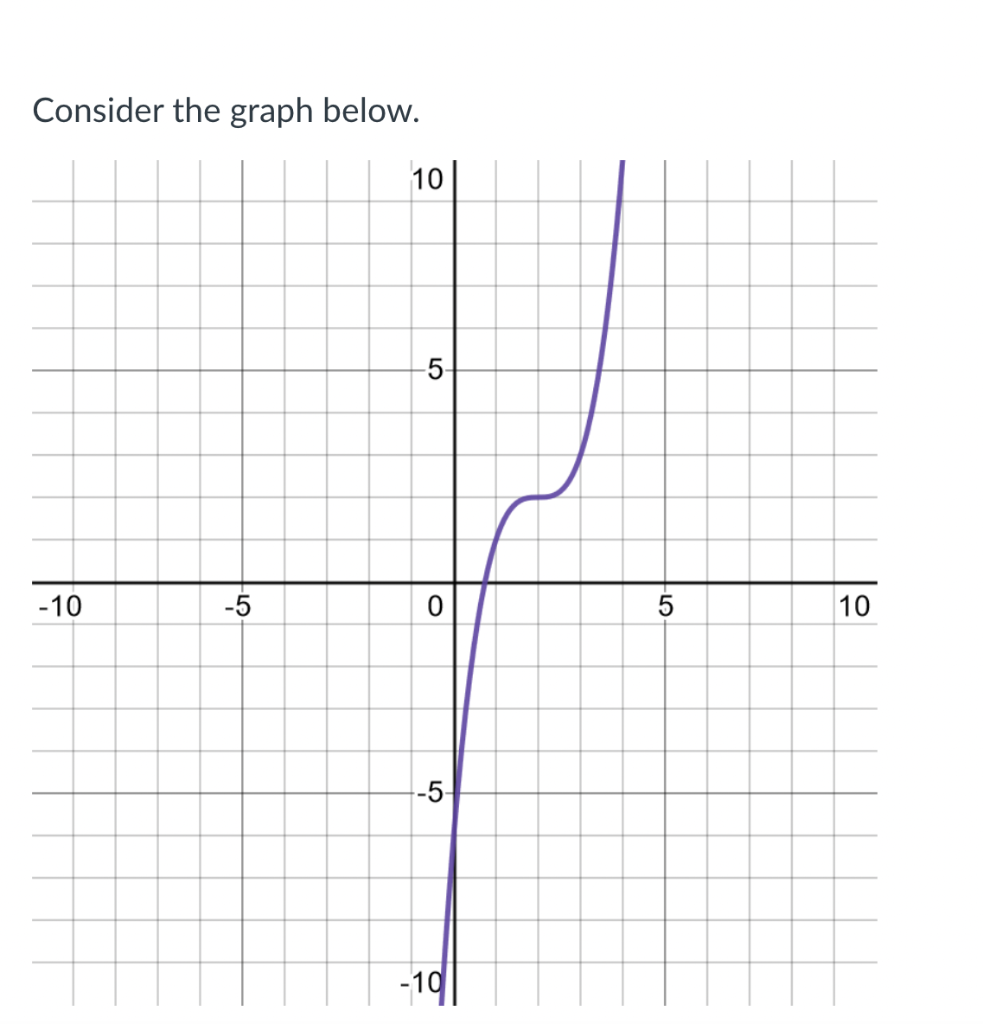 Solved Consider the graph below. 10 LO -10 -5 0 5 10 -5 -10 | Chegg.com