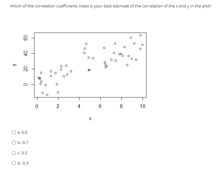 Solved Which of the correlation coefficients listed is your | Chegg.com
