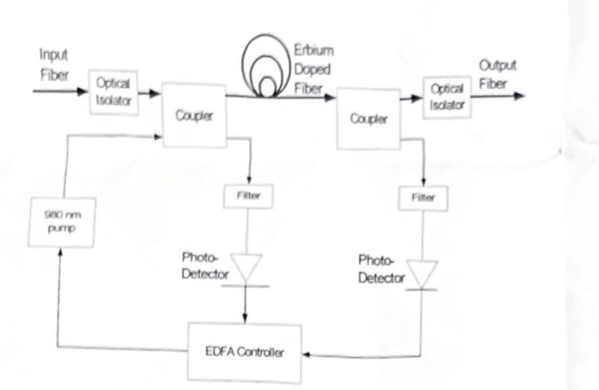 Solved Using the EDFA design below, how the feedback loop | Chegg.com