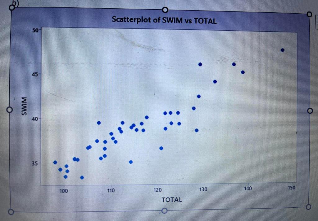 Scatterplot of the swim times against the total | Chegg.com