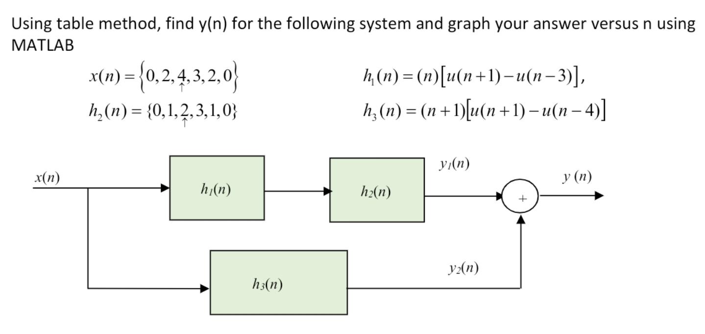 Solved Using table method, find y(n) for the following | Chegg.com