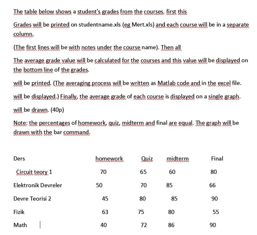 Solved The table below shows a student's grades from the | Chegg.com