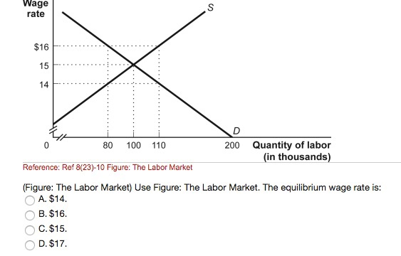 Solved Wage rate $16 15 14 200 Quantity of labor (in | Chegg.com