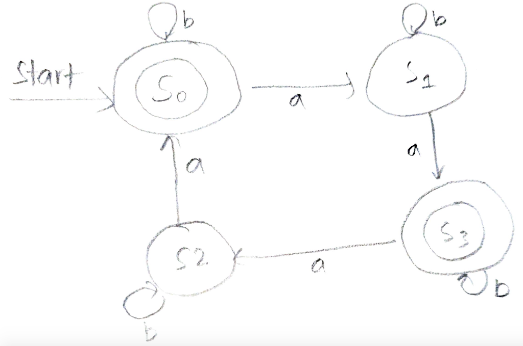 Solved Finite State Automata a) Describe the language | Chegg.com