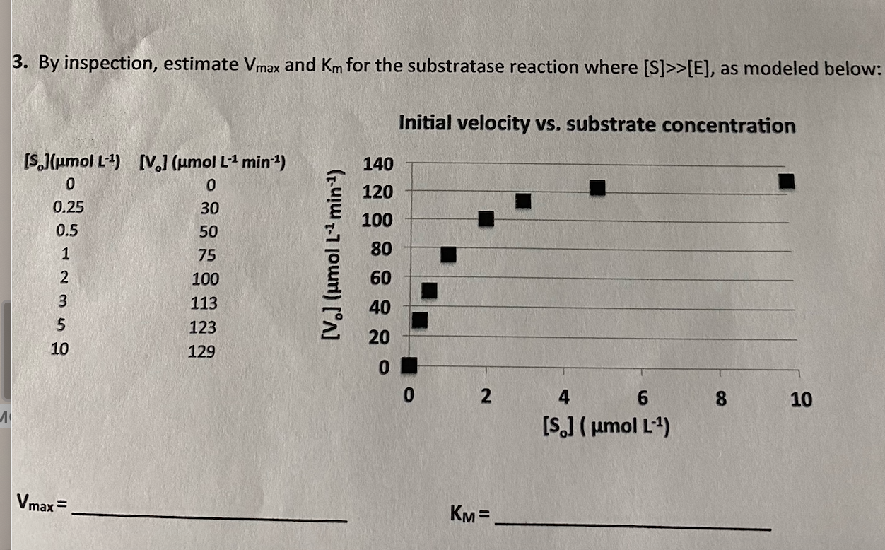 Solved 3. By inspection, estimate Vmax and Km for the | Chegg.com