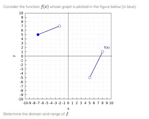 Solved Consider the function f(x) whose aronh is nlotted in | Chegg.com